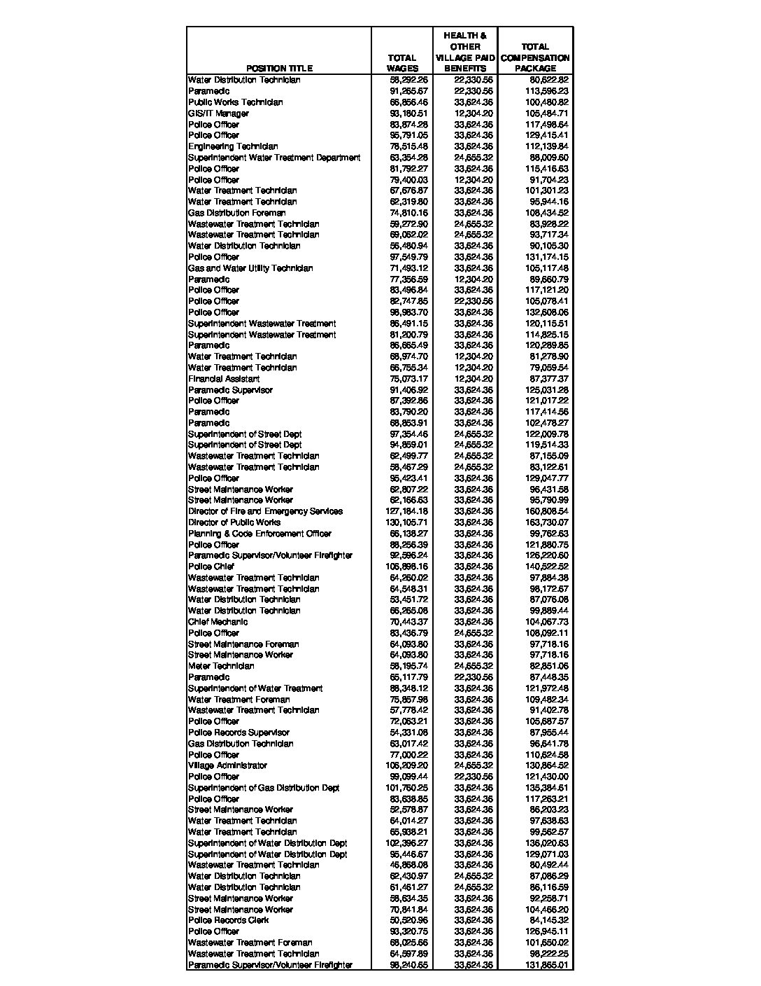 Employees Compensation Report Calendar Year 2020 - Village of Morton ...